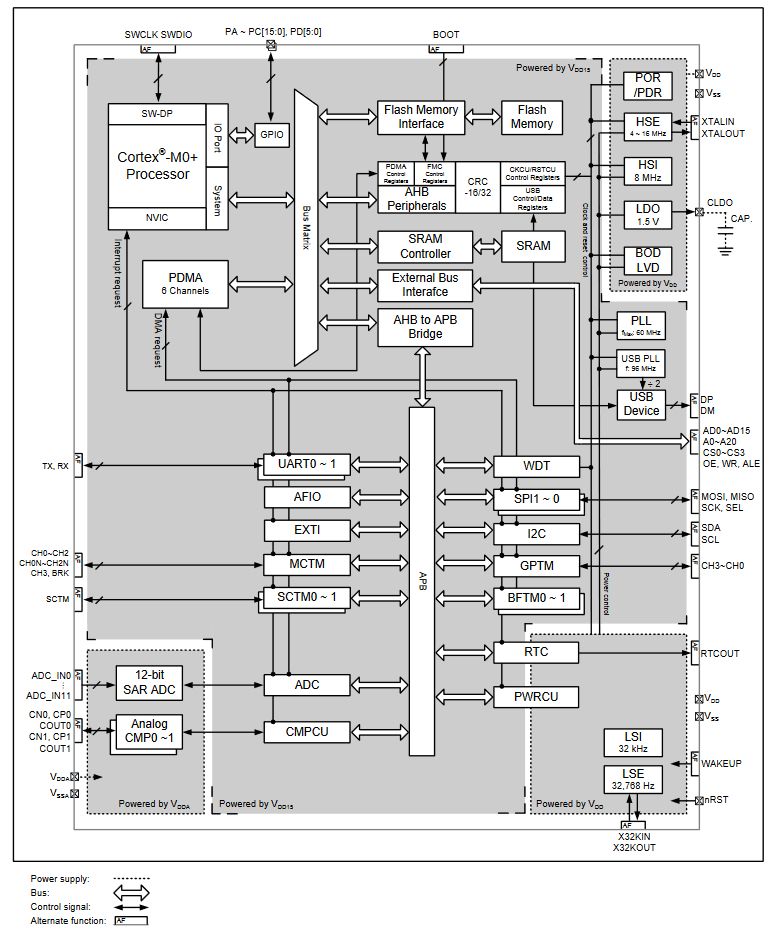 MCU Flash de 32 bit con mínimo consumo de energía