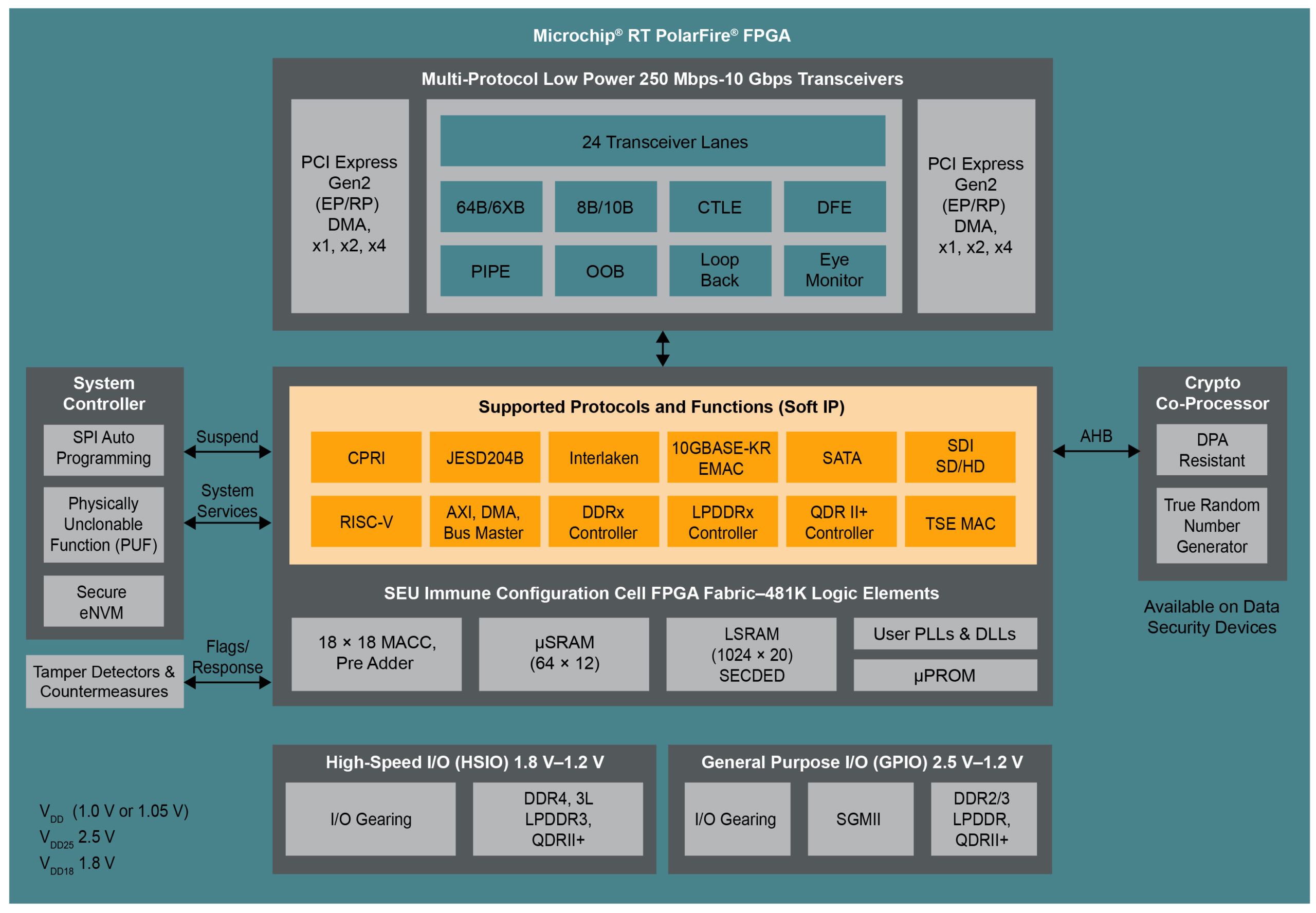 FPGA de alta velocidad para aplicaciones espaciales