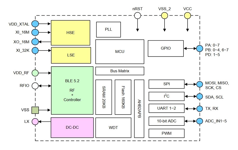 Controlador Bluetooth 52 Ble Con Certificado Bqb