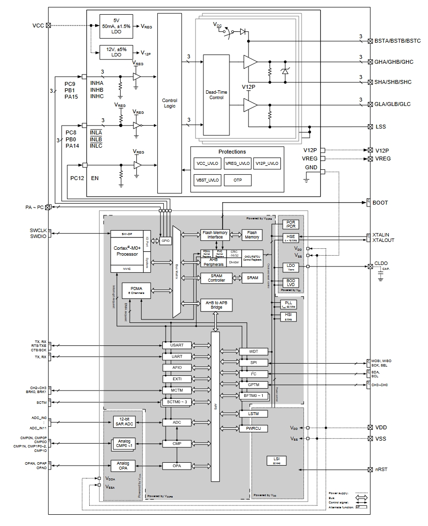 MCU Arm Cortex-M0+ para control de motores BLCD - Anatronic S.A