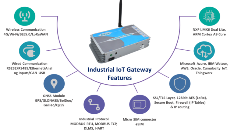 Gateway IoT Industrial para Industria 4.0 - Anatronic S.A