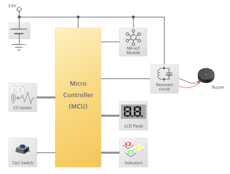 Tutorial sobre cómo implementar un detector de CO con NB-IoT ...
