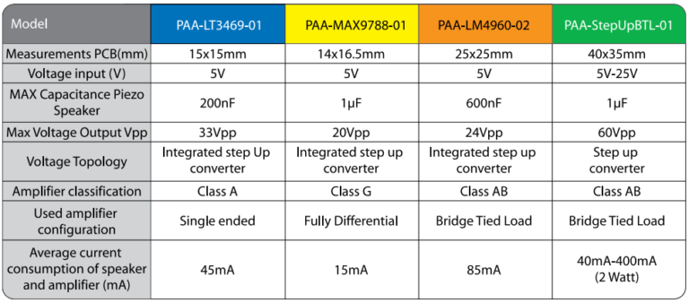 Amplificadores de altavoces piezoeléctricos de Sonitron - Anatronic S.A